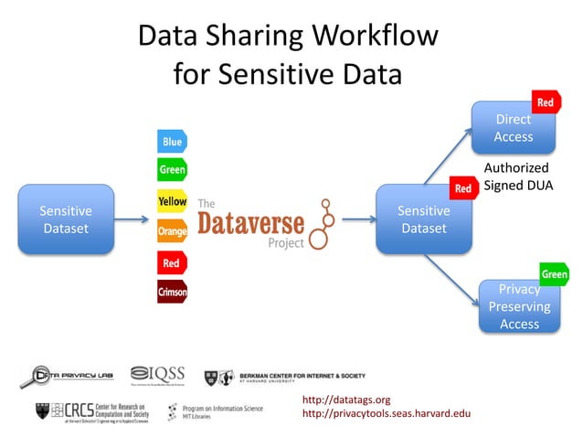 Dataverse on the MOC | PPT