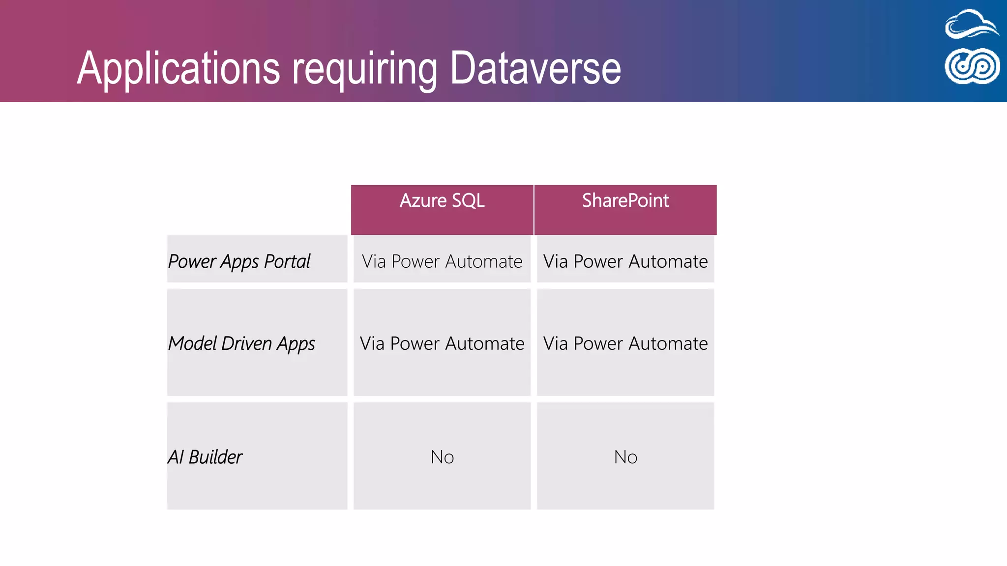 How to choose between SharePoint lists, SQL Azure, Microsoft Dataverse ...