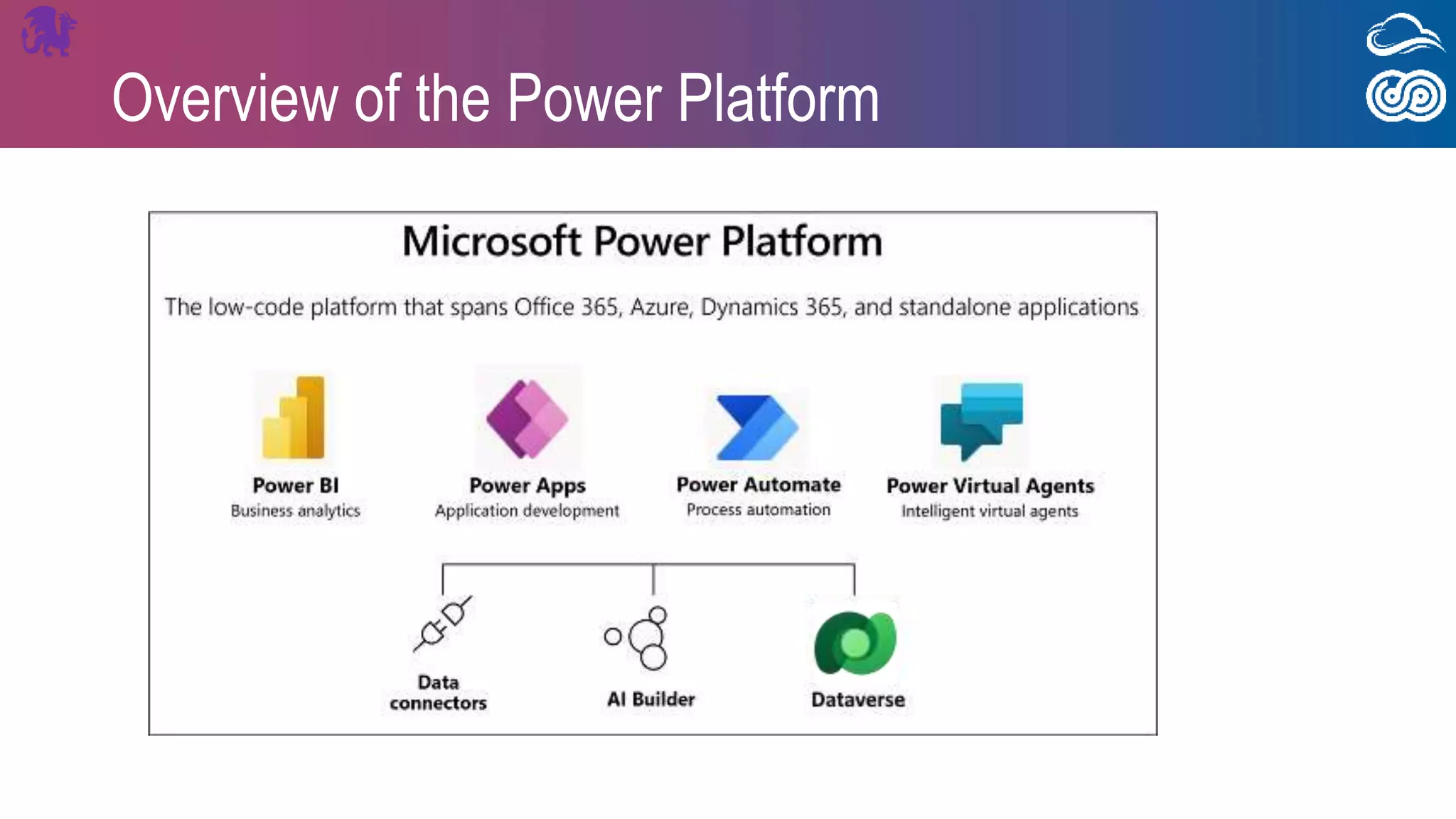 How to choose between SharePoint lists, SQL Azure, Microsoft Dataverse ...