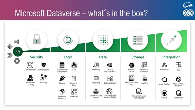 How to choose between SharePoint lists, SQL Azure, Microsoft Dataverse ...