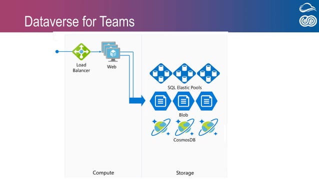 How to choose between SharePoint lists, SQL Azure, Microsoft Dataverse ...