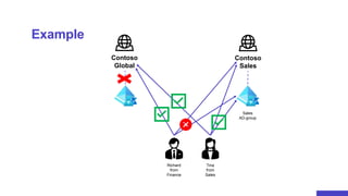 Dataverse Permissions Demystified - PowerAddicts BE 11-2022.pptx