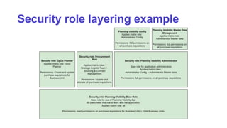 Dataverse Permissions Demystified - PowerAddicts BE 11-2022.pptx