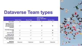 Dataverse Permissions Demystified - PowerAddicts BE 11-2022.pptx