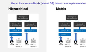 Dataverse Permissions Demystified - PowerAddicts BE 11-2022.pptx