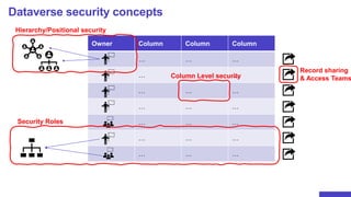 Dataverse Permissions Demystified - PowerAddicts BE 11-2022.pptx