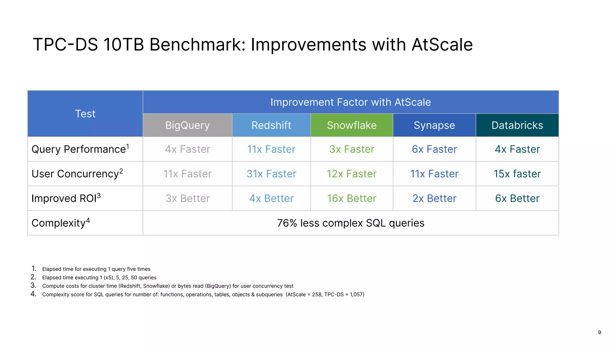How to Use a Semantic Layer to Deliver Actionable Insights at Scale | PDF