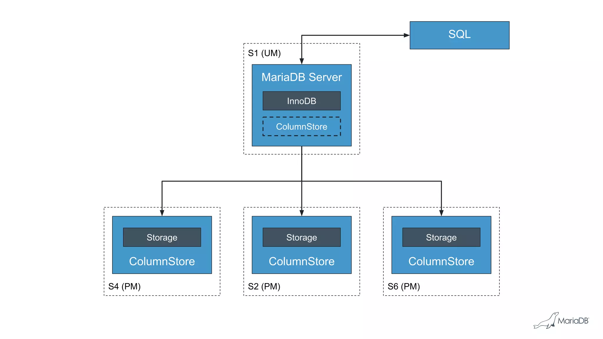 How Columnar Databases Support Modern Analytics | PPT