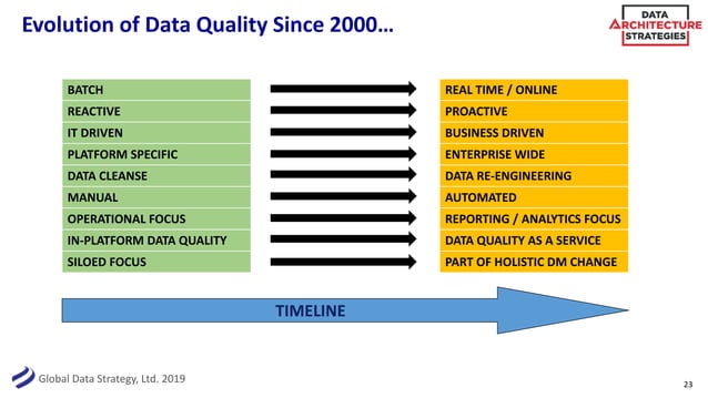 DAS Slides: Data Quality Best Practices | PDF | Databases | Computer Software and Applications