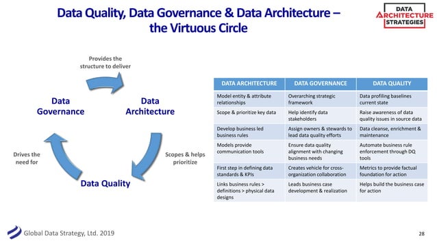 DAS Slides: Data Quality Best Practices | PDF | Databases | Computer Software and Applications