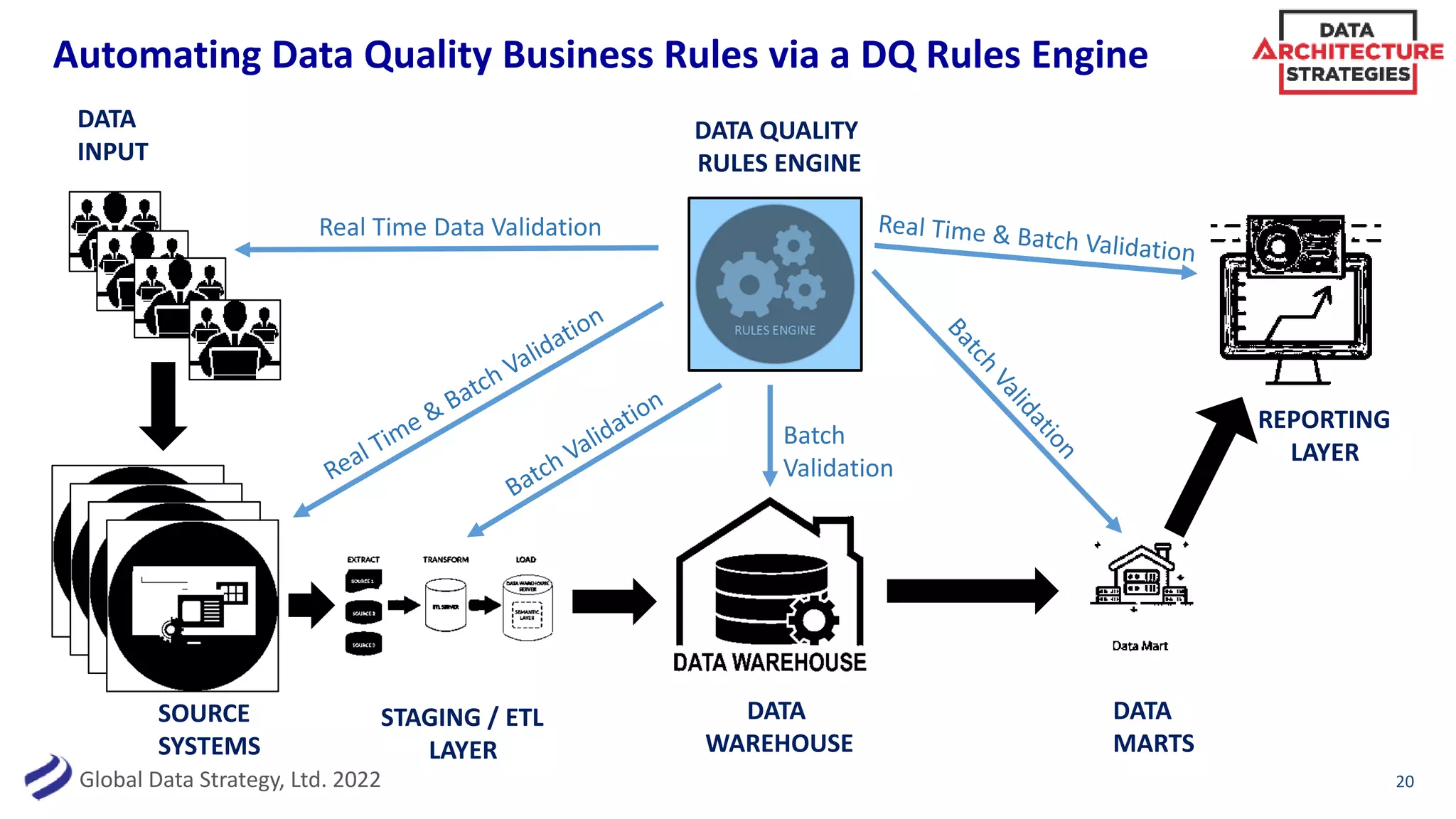 Data Quality Best Practices | PDF