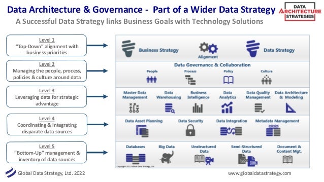 Data Governance & Data Architecture - Alignment and Synergies | PDF ...