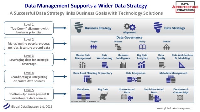 DAS Slides: Building a Future-State Data Architecture Plan - Where to…