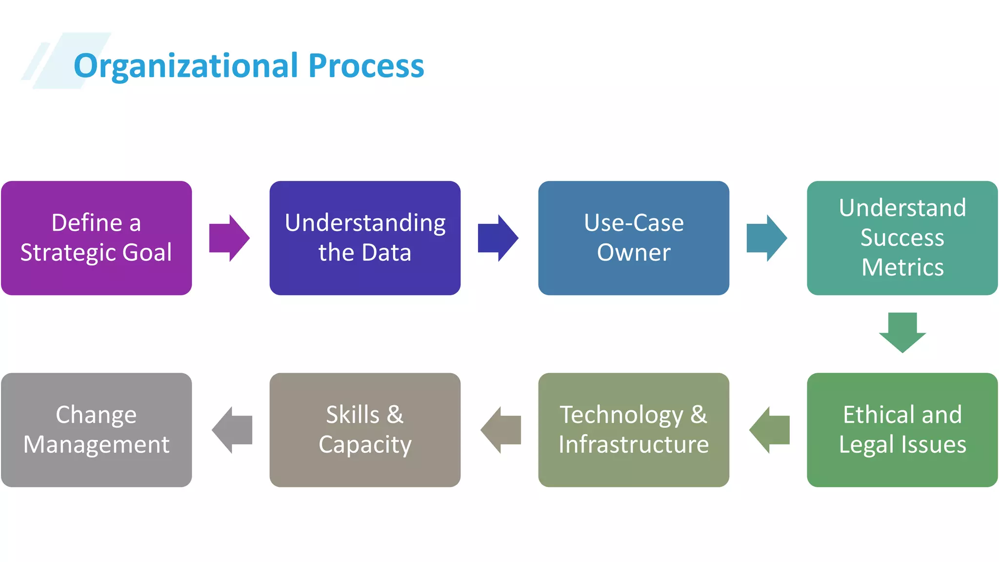 Slides: Applying Artificial Intelligence (AI) in All the Right Places ...