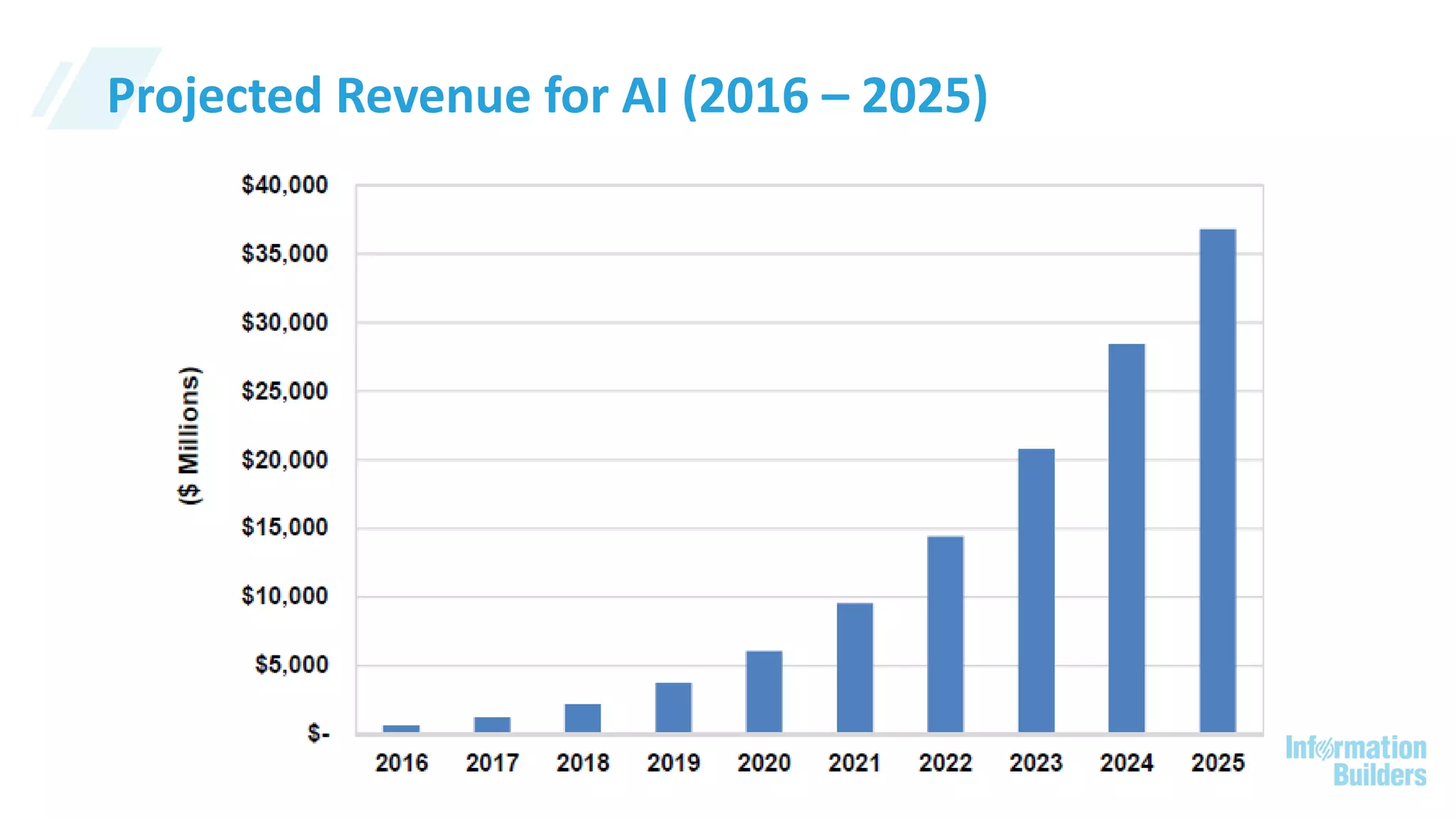Slides: Applying Artificial Intelligence (AI) in All the Right Places ...