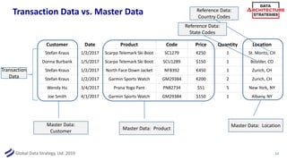 Master Data Management - Aligning Data, Process, and Governance | PDF