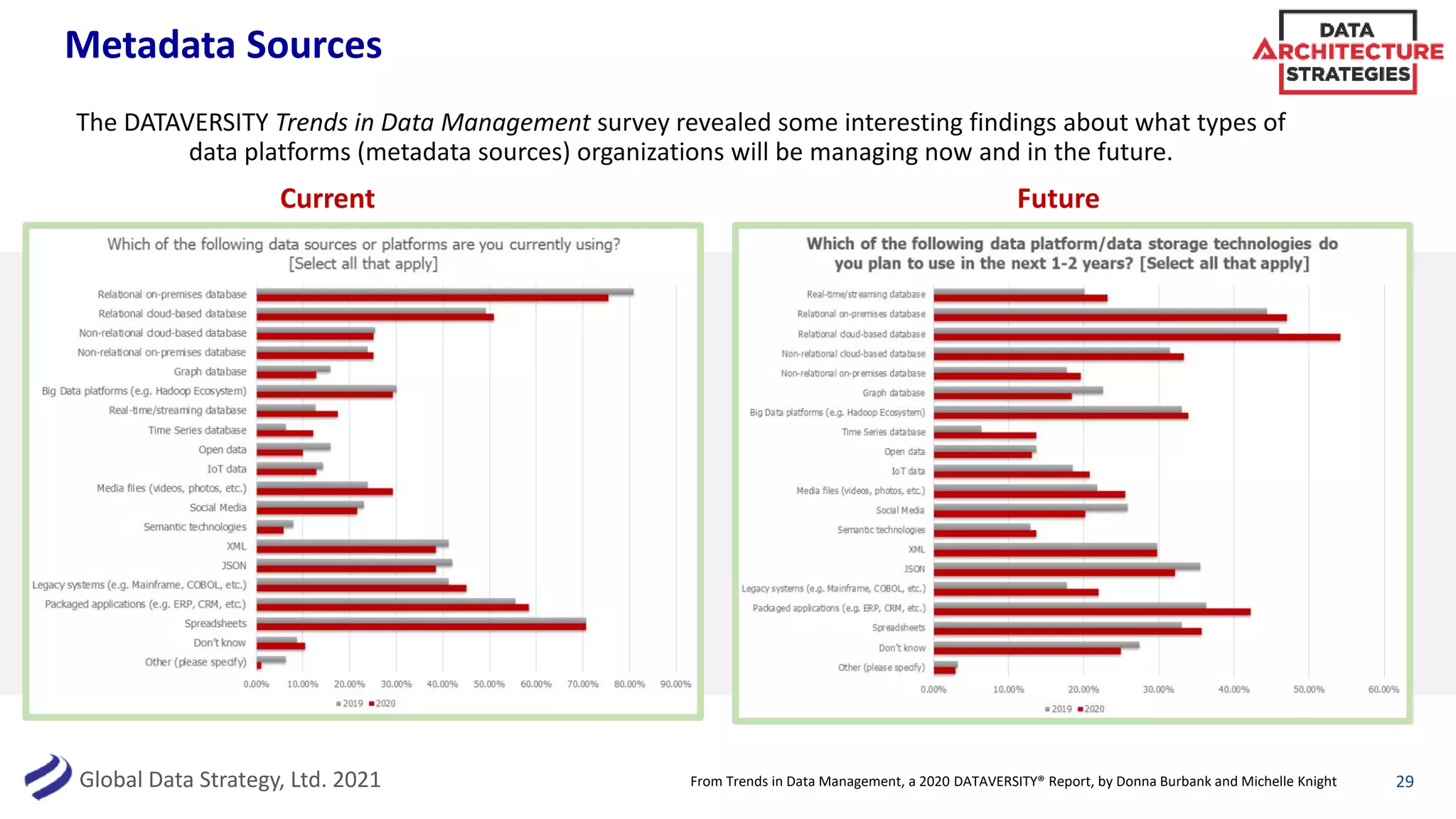 Best Practices in Metadata Management | PDF