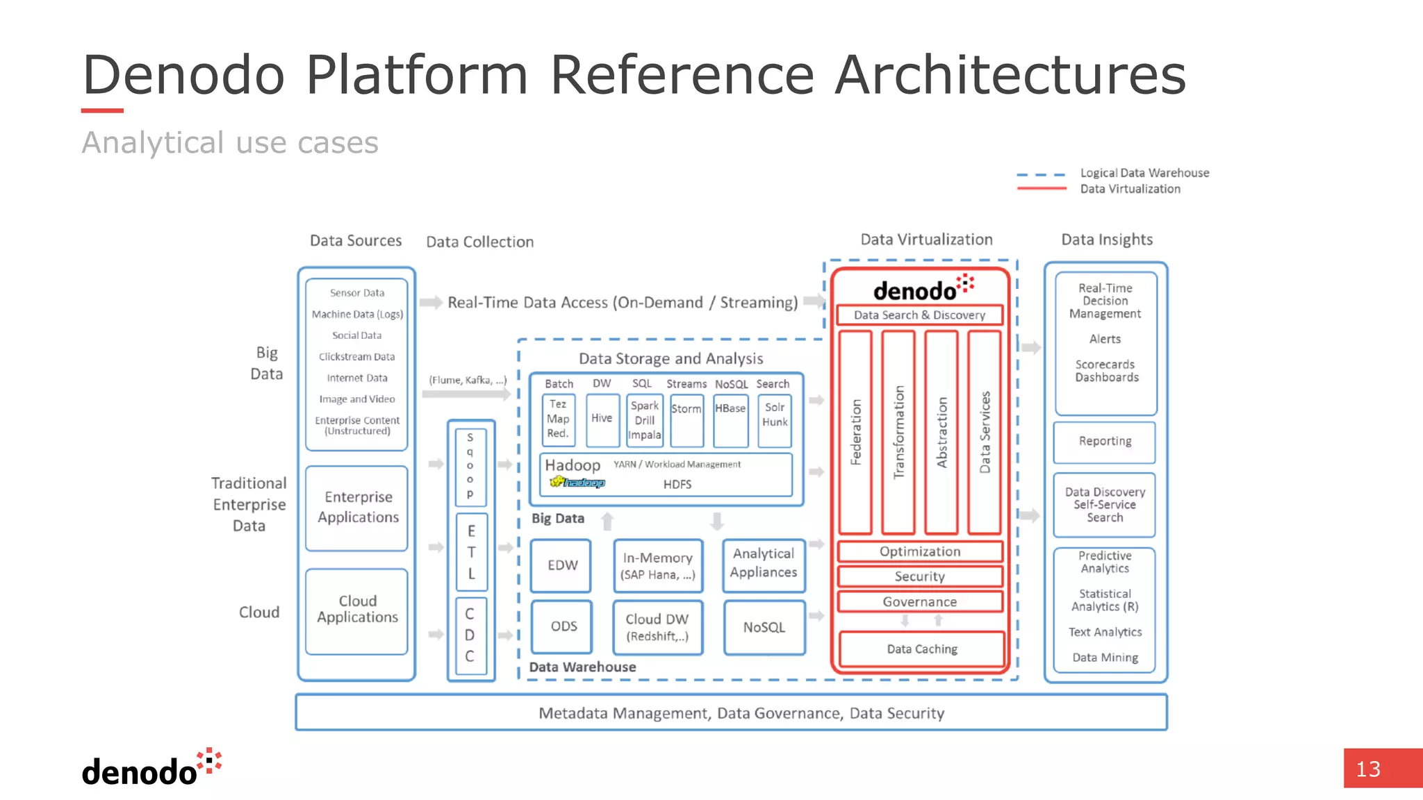 Data Virtualization Reference Architectures: Correctly Architecting ...