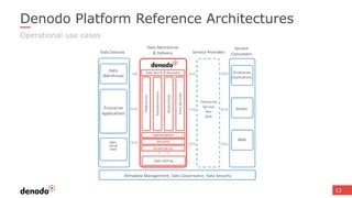 Data Virtualization Reference Architectures: Correctly Architecting your Solutions for ...