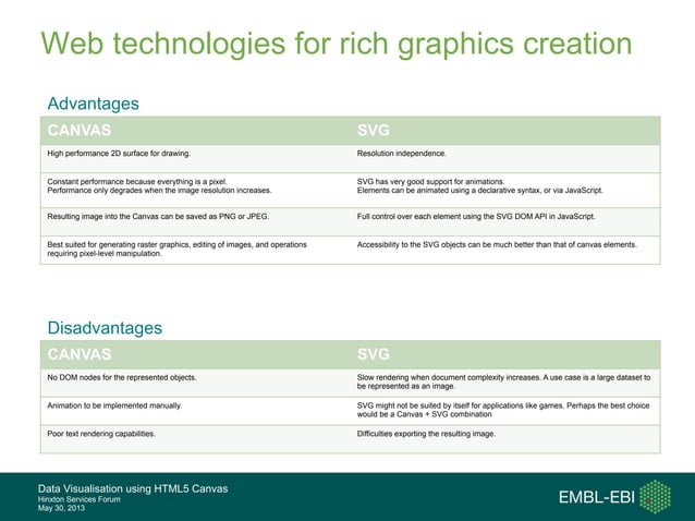 Data Visualisation using HTML5 Canvas | PPT
