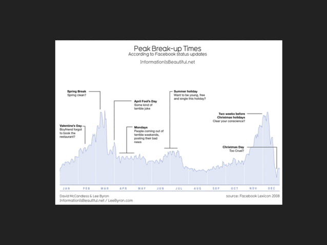 Data visualization TED Talk | PPT