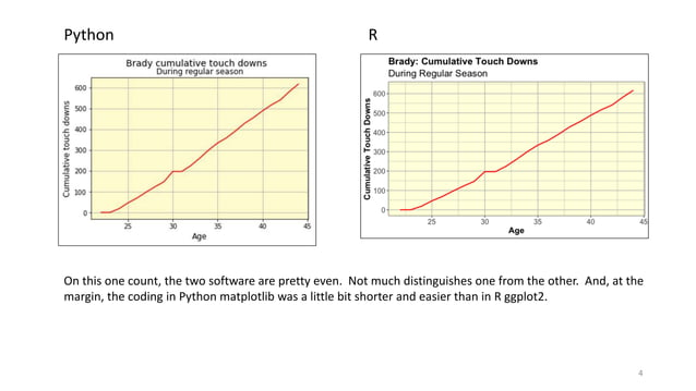 Comparing R vs. Python for data visualization | PPT