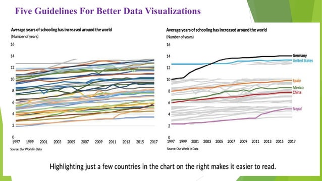 Guidelines for Effective Data Visualization | PPT