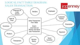 Data visualization for e commerce of jcpenney | PDF