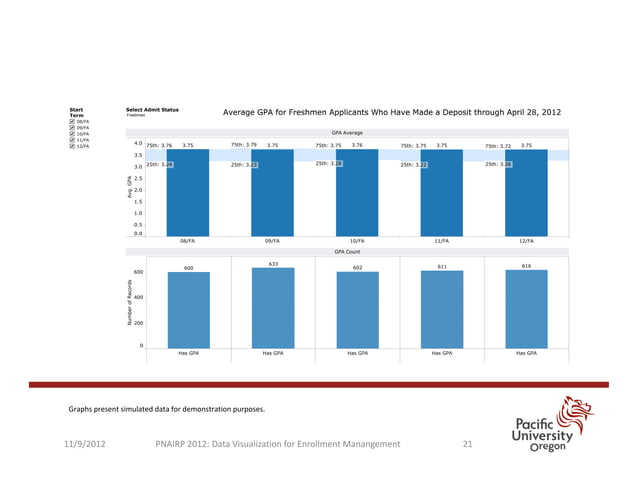 Data visualization for enrollment management | PPT