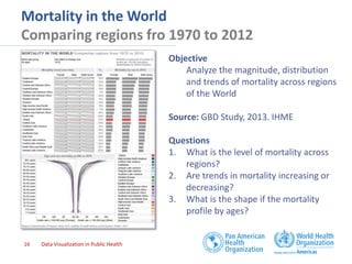 Data Visualization in Public Health DC TUG March 17 2015 | PPTX