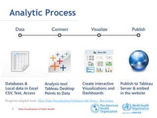 Data Visualization in Public Health DC TUG March 17 2015 | PPTX