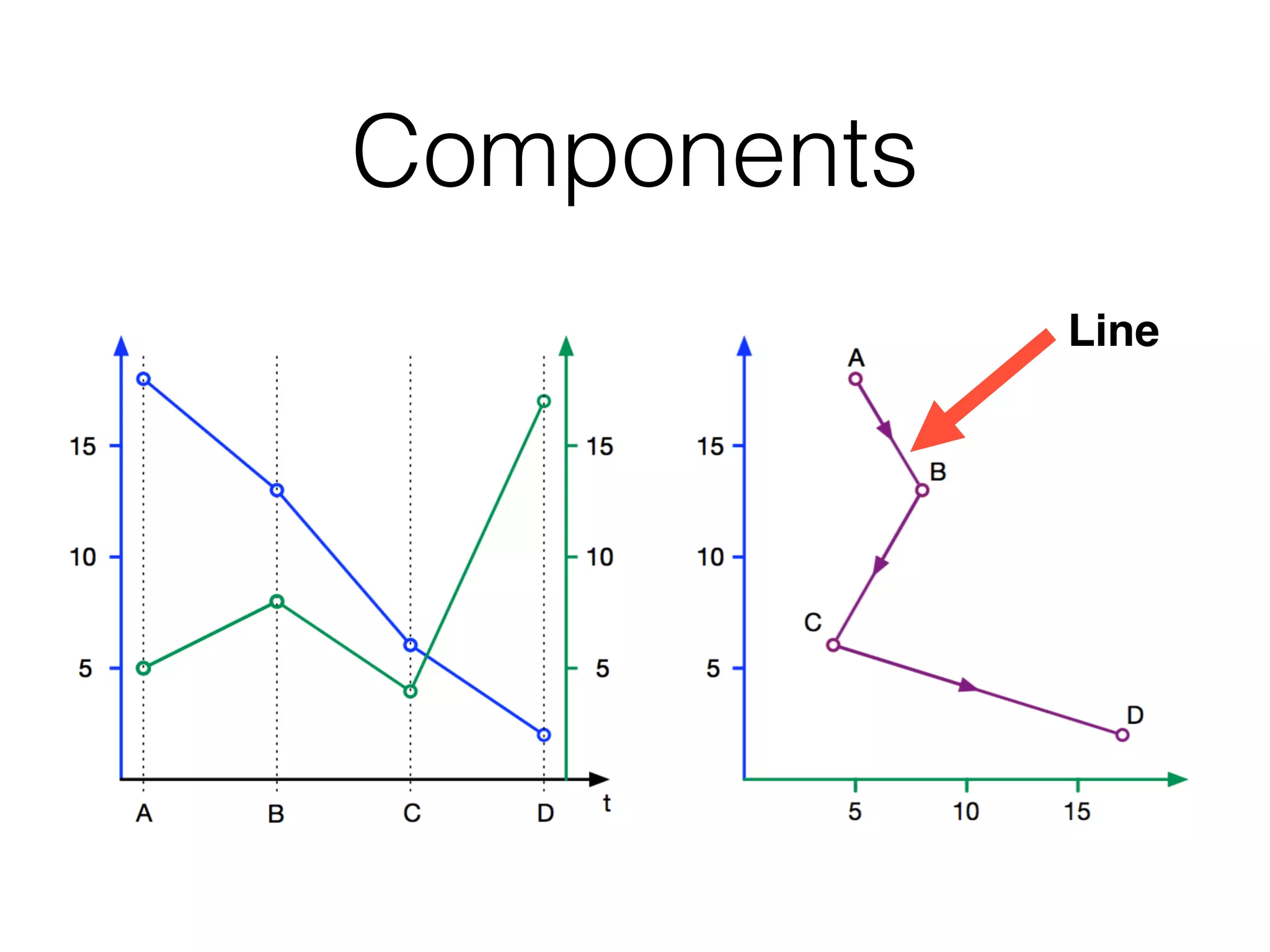 The Connected Scatterplot for Presenting Paired Time Series | PPT