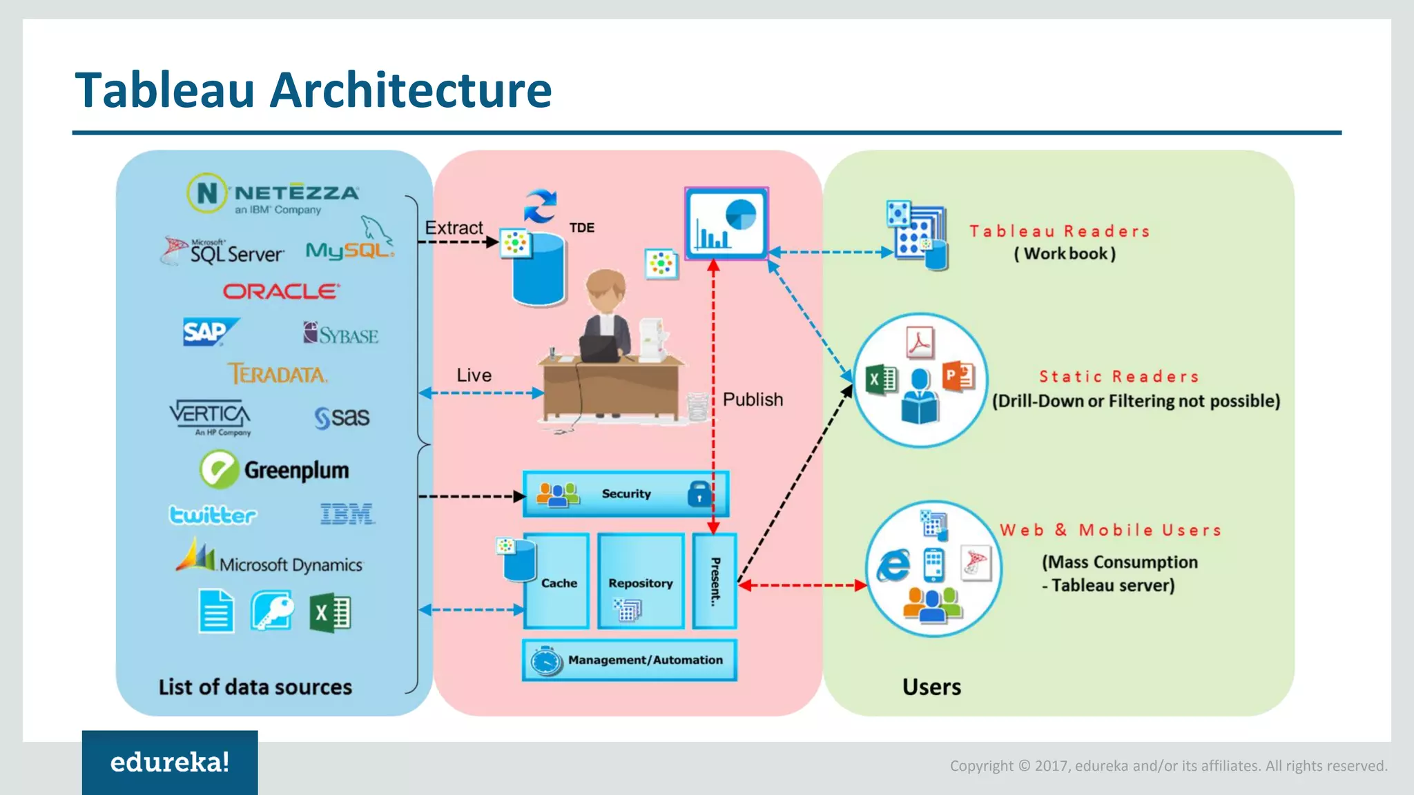 Data Visualization With Tableau | Edureka | PDF