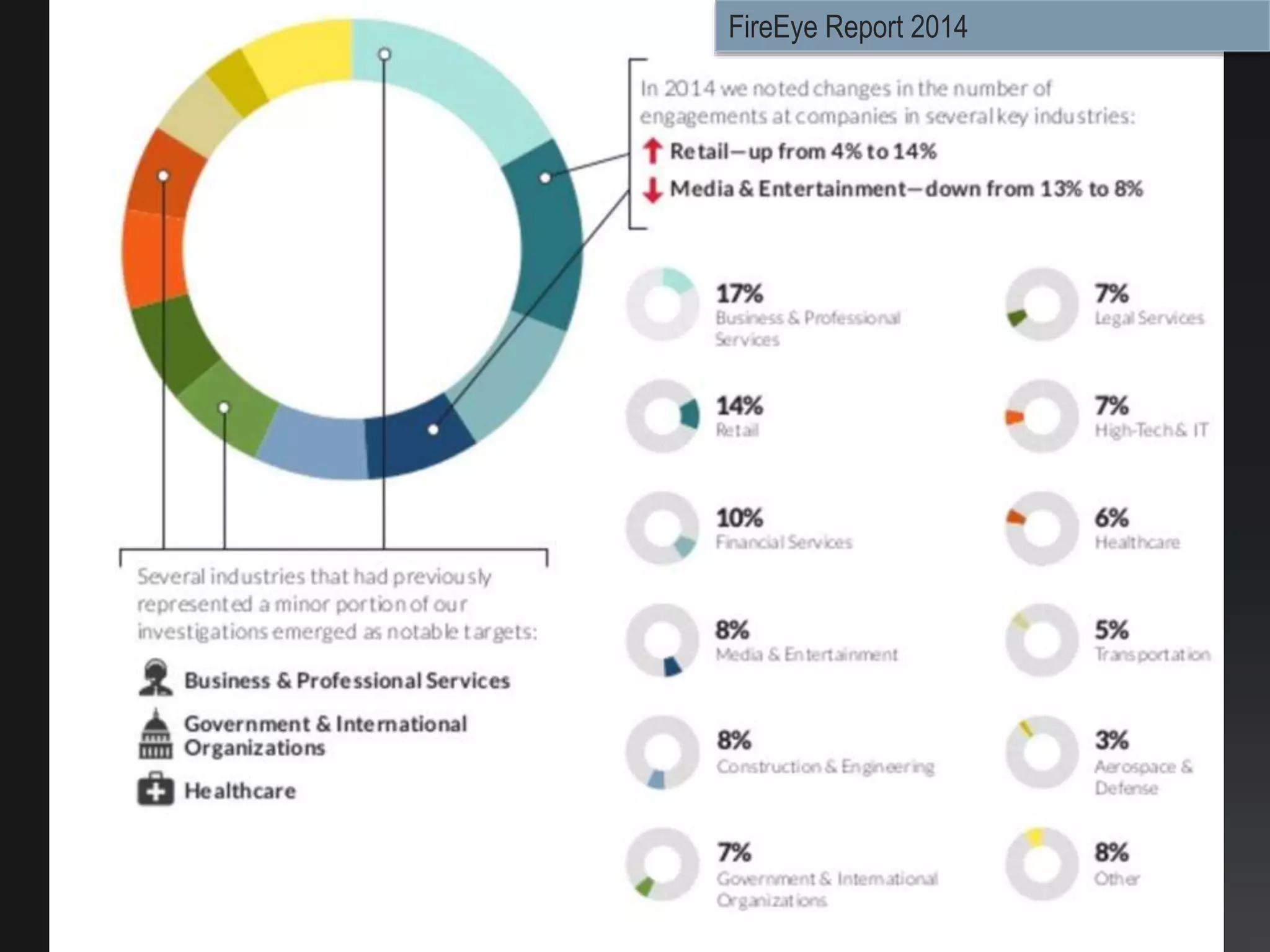 Dataviz For Cyber Security | PPT