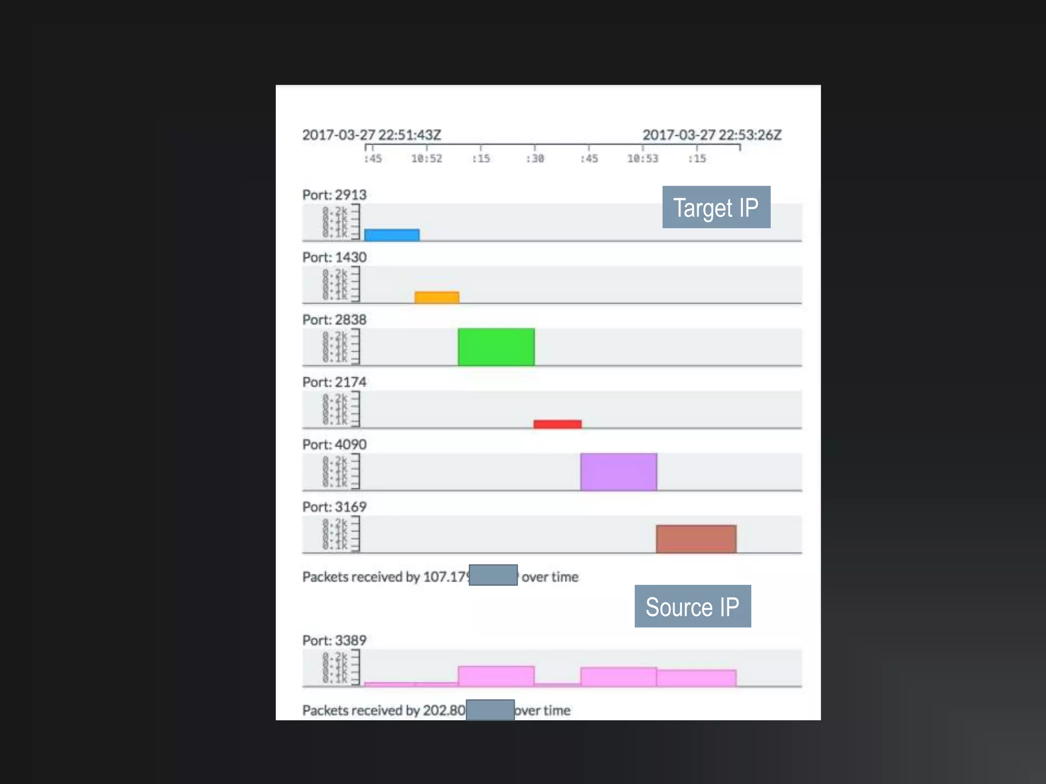 Dataviz For Cyber Security | PPT