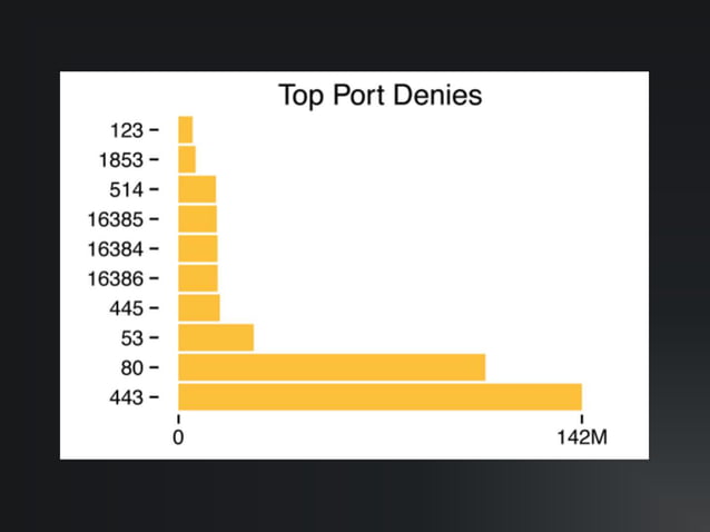 Dataviz For Cyber Security | PPT