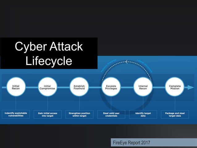 Dataviz For Cyber Security | PPT