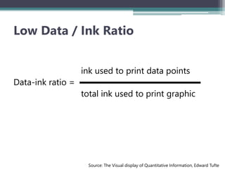 Data Viz Gone Wrong | PPTX | Technology & Computing