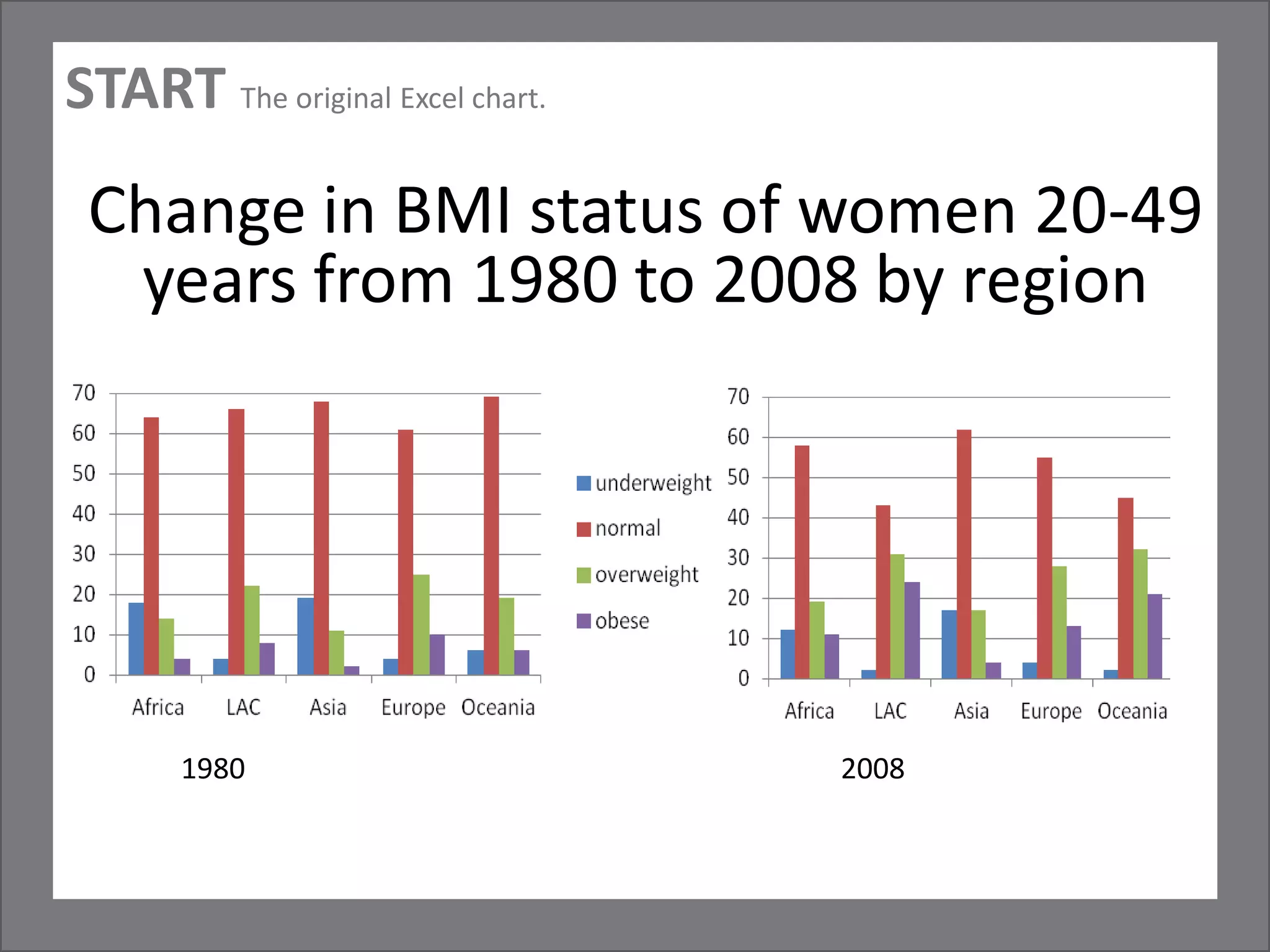 Chart Makeover: A Women's Nutrition Bar Chart | PPT