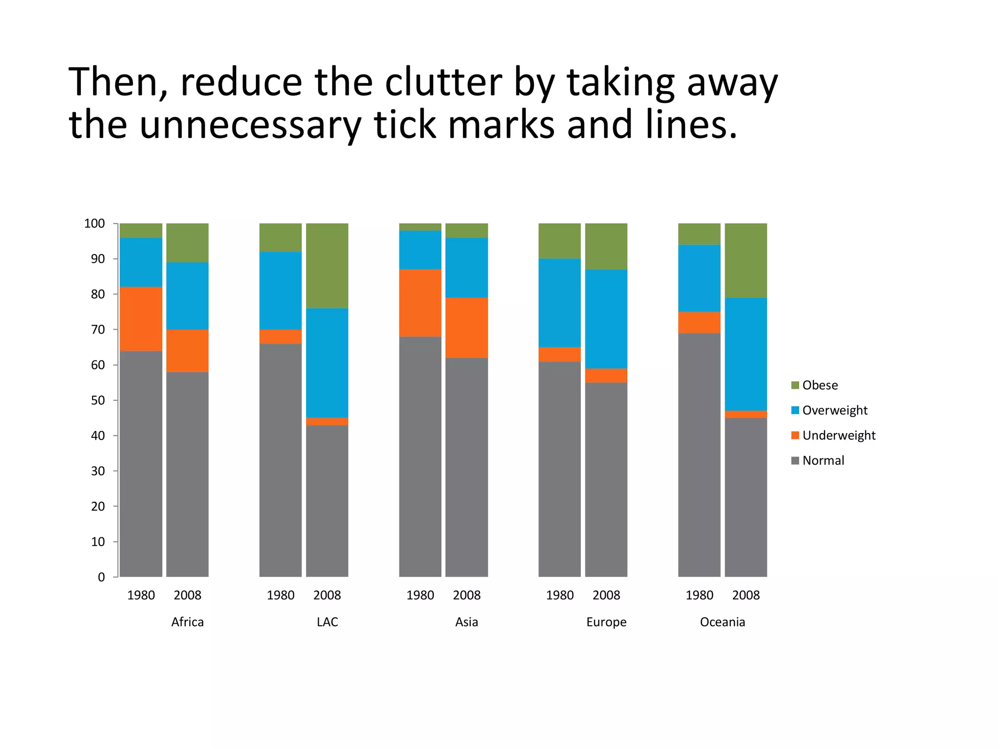 Chart Makeover: A Women's Nutrition Bar Chart | PPT
