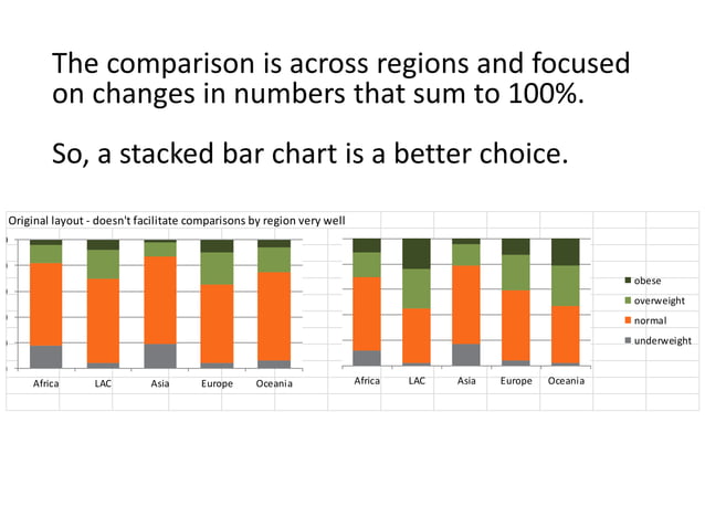 Chart Makeover: A Women's Nutrition Bar Chart | PPT