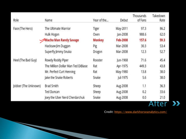 Data visualization & Story Telling with Data | PDF