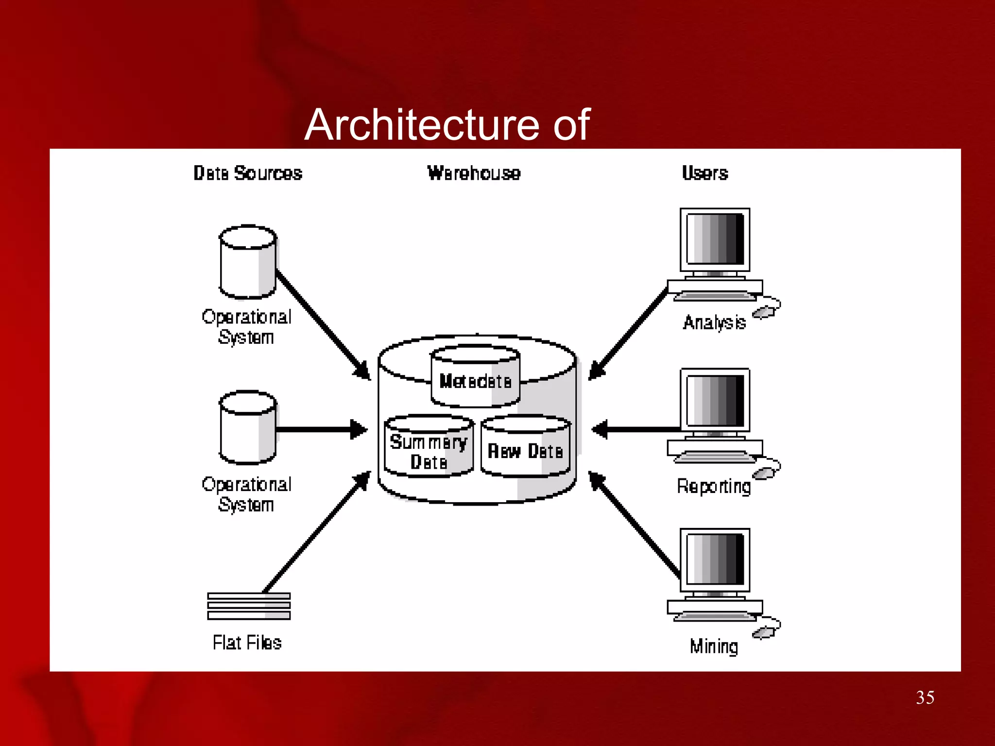 Dataware housing | PPT