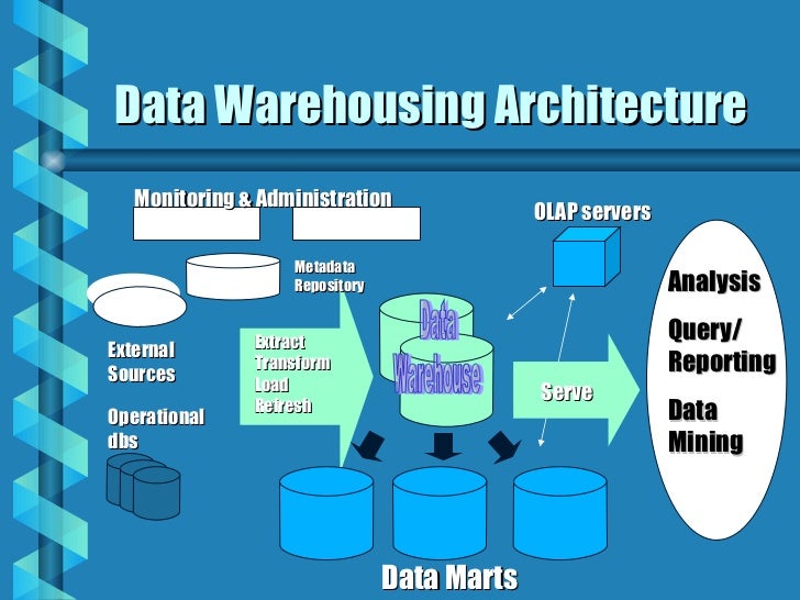 Data Warehouse