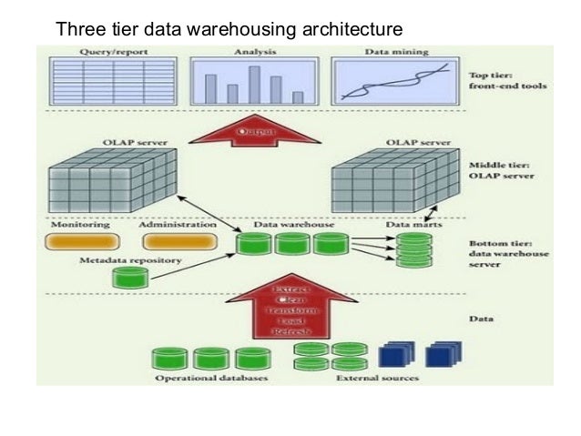 Datawarehouse And Olap