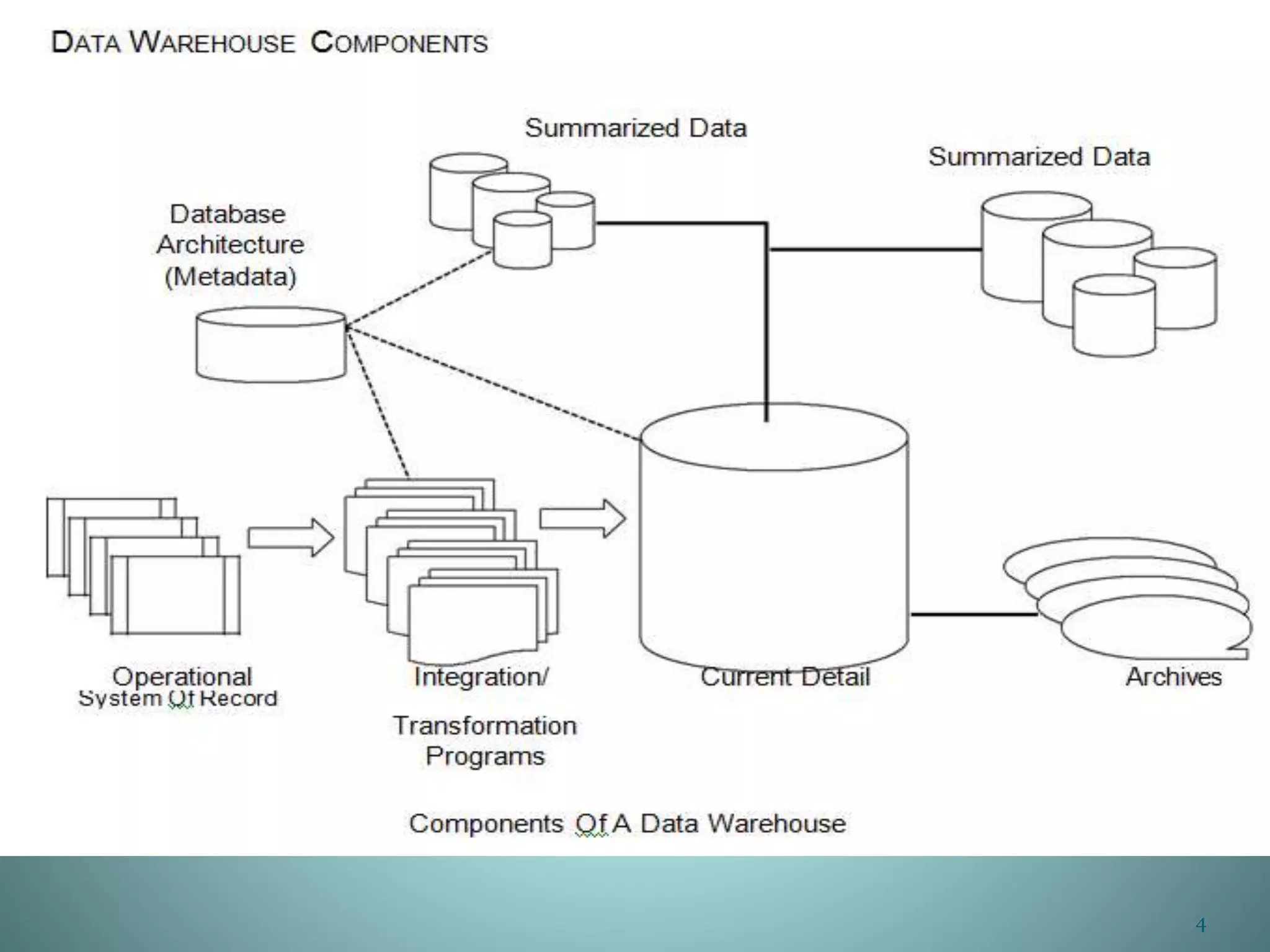 Data warehouse | PPTX | Databases | Computer Software and Applications
