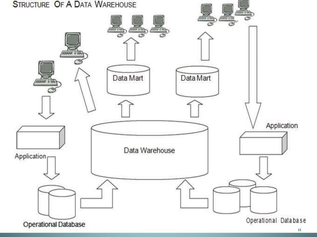 Data warehouse | PPTX | Databases | Computer Software and Applications