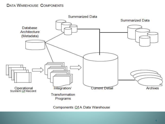 Data warehouse | PPTX | Databases | Computer Software and Applications