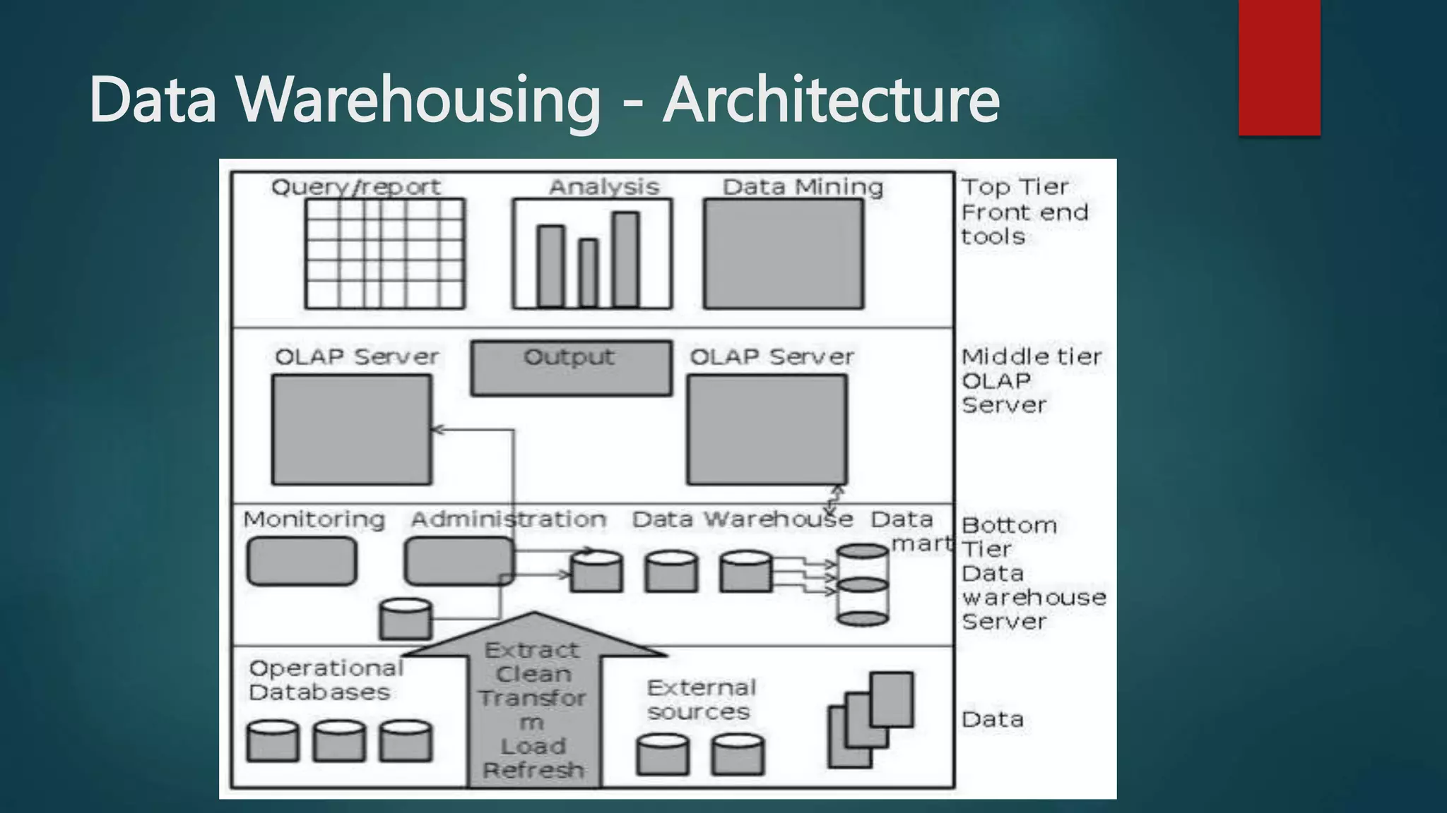 Introduction to Data warehouse | PPT