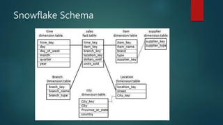 Introduction to Data warehouse | PPT